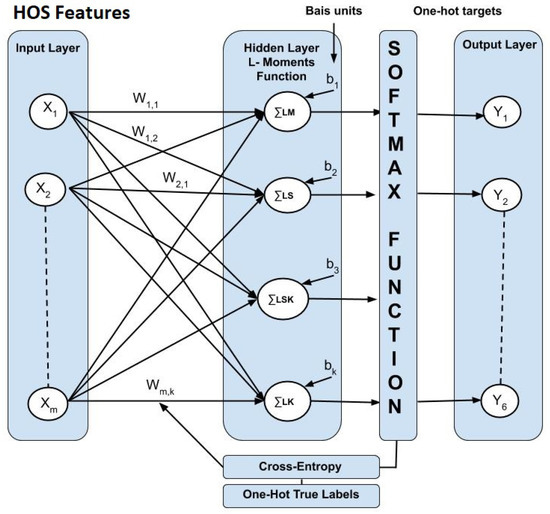 Classification of HEp-2 Staining Pattern Images Using Adapted Multilayer Perceptron Neural ...