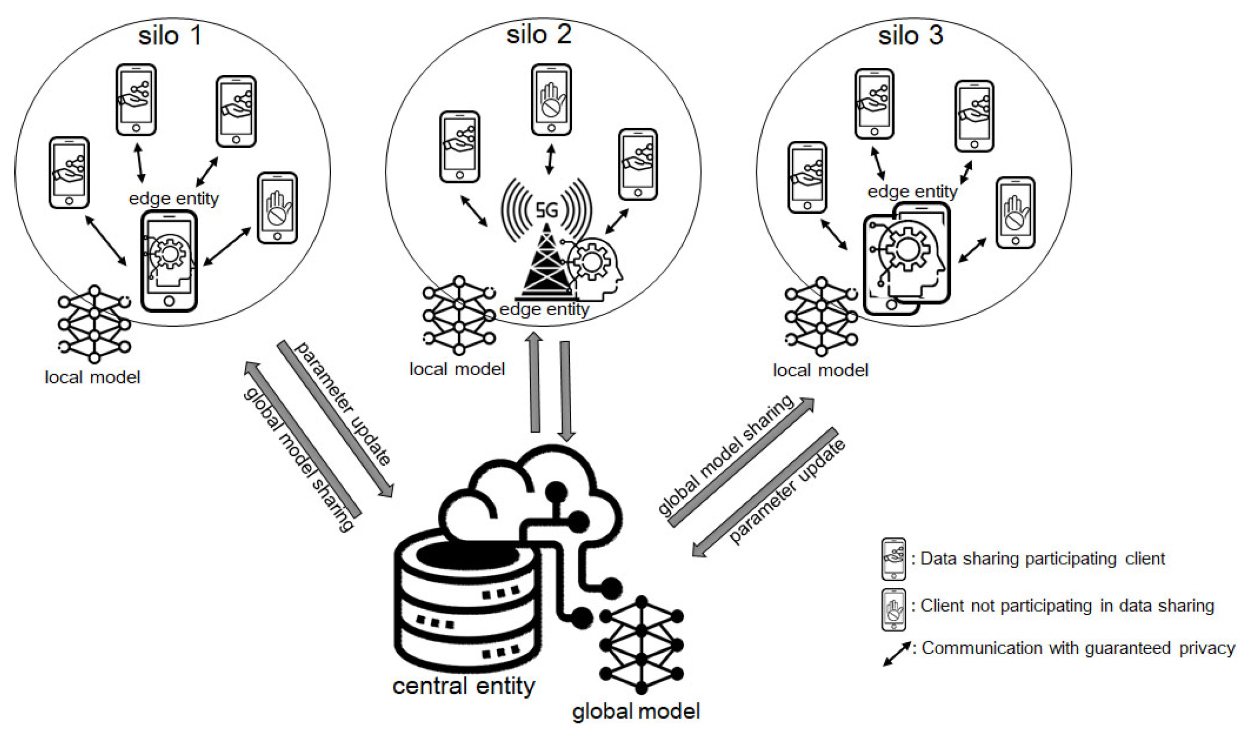 Distributed Detection of Malicious Android Apps While Preserving Privacy Using Federated Learning