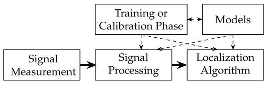 Sensors | Free Full-Text | MA-RTI: Design and Evaluation of a Real ...