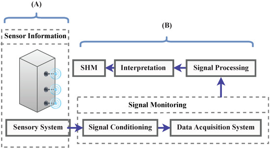 A Systematic Review of Advanced Sensor Technologies for Non-Destructive ...