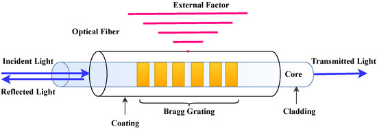 A Systematic Review of Advanced Sensor Technologies for Non-Destructive ...
