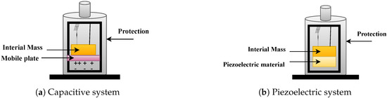 A Systematic Review of Advanced Sensor Technologies for Non-Destructive ...