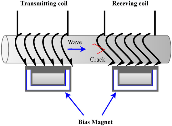 A Systematic Review of Advanced Sensor Technologies for Non-Destructive ...