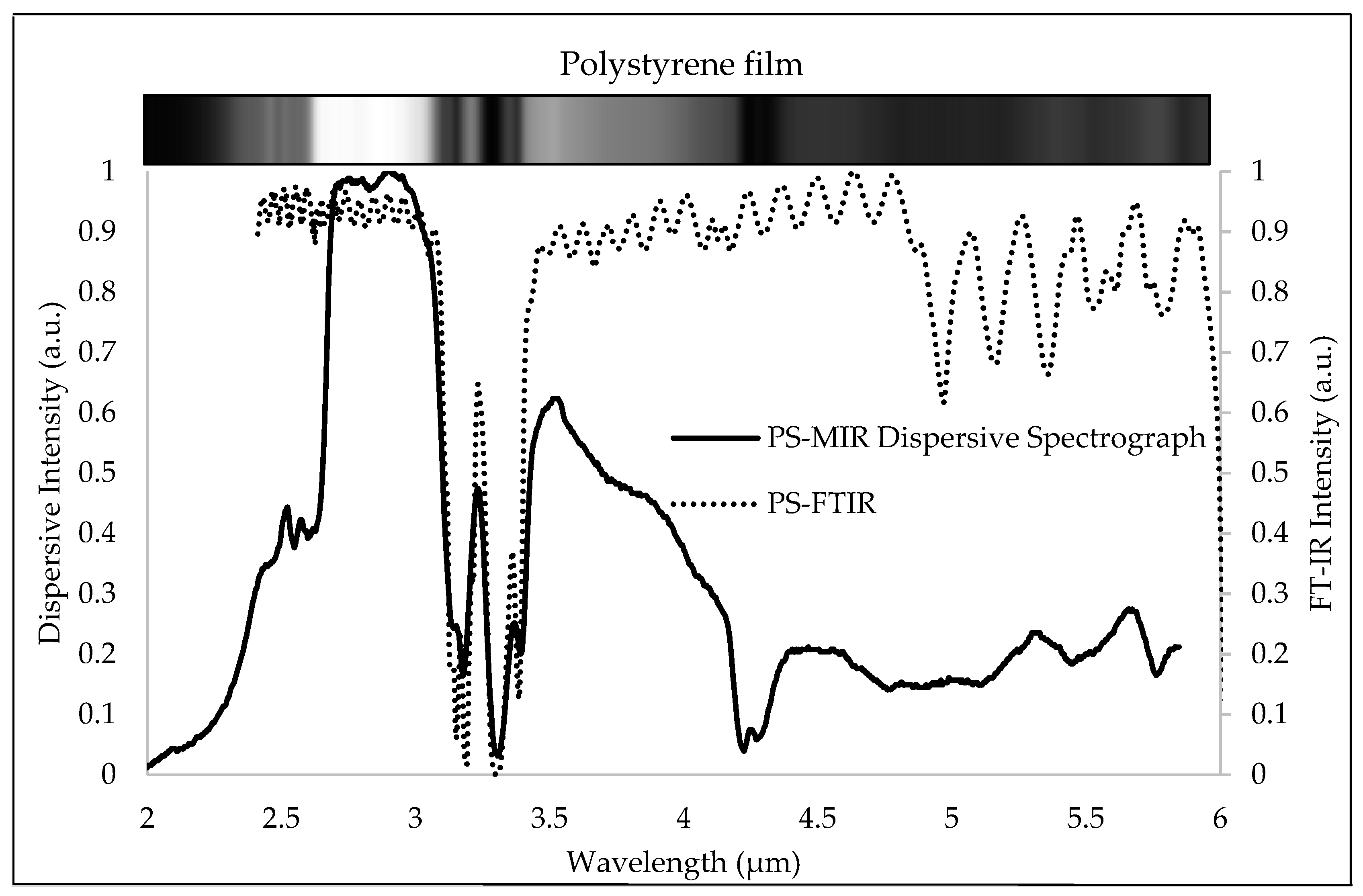 Design of MIR Dispersive Spectrograph System with Uncooled Microbolometer