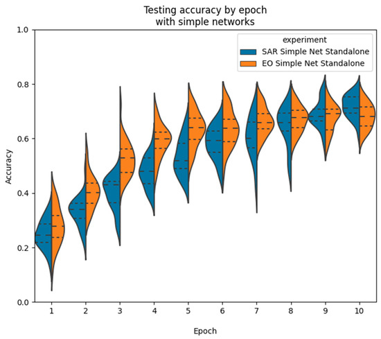 Assessment of Various Multimodal Fusion Approaches Using Synthetic ...