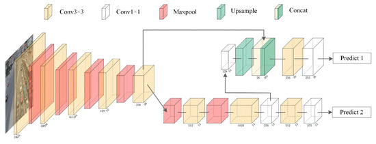 Sensors | Free Full-Text | FPGA-Based Vehicle Detection and Tracking Accelerator