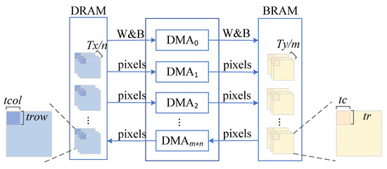 Sensors | Free Full-Text | FPGA-Based Vehicle Detection and Tracking Accelerator