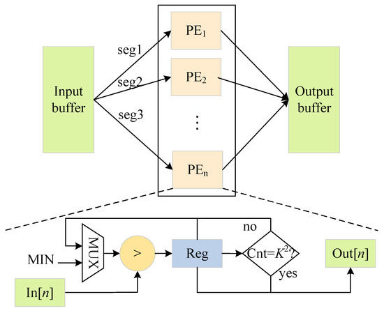 Sensors | Free Full-Text | FPGA-Based Vehicle Detection and Tracking Accelerator