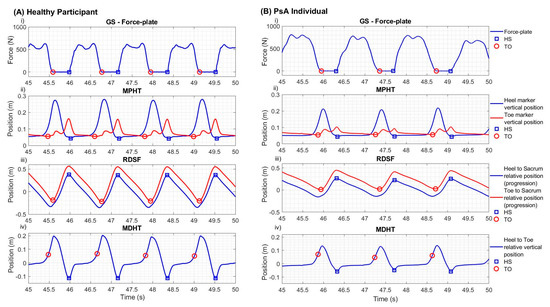 Sensors | Free Full-Text | Comparison of Three Motion Capture-Based Algorithms for ...