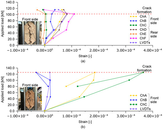 Strain Monitoring and Crack Detection in Masonry Walls under In-Plane ...