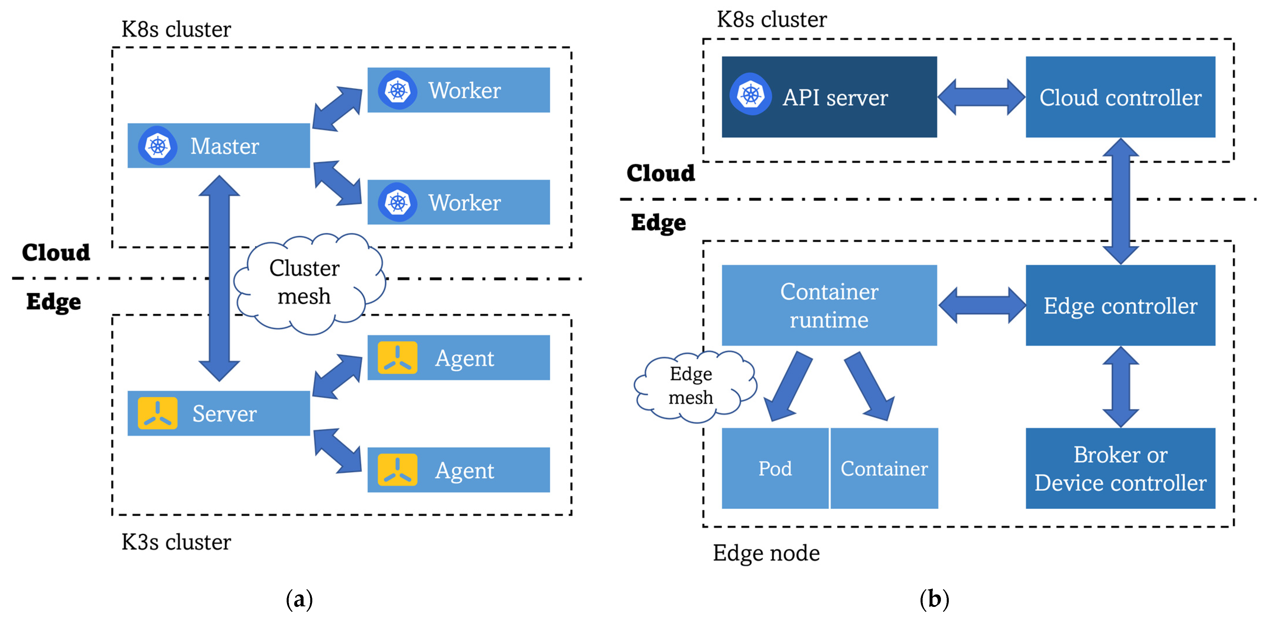 Sensors | Free Full-Text | Cloud-Native Workload Orchestration at the Edge: A Deployment Review ...