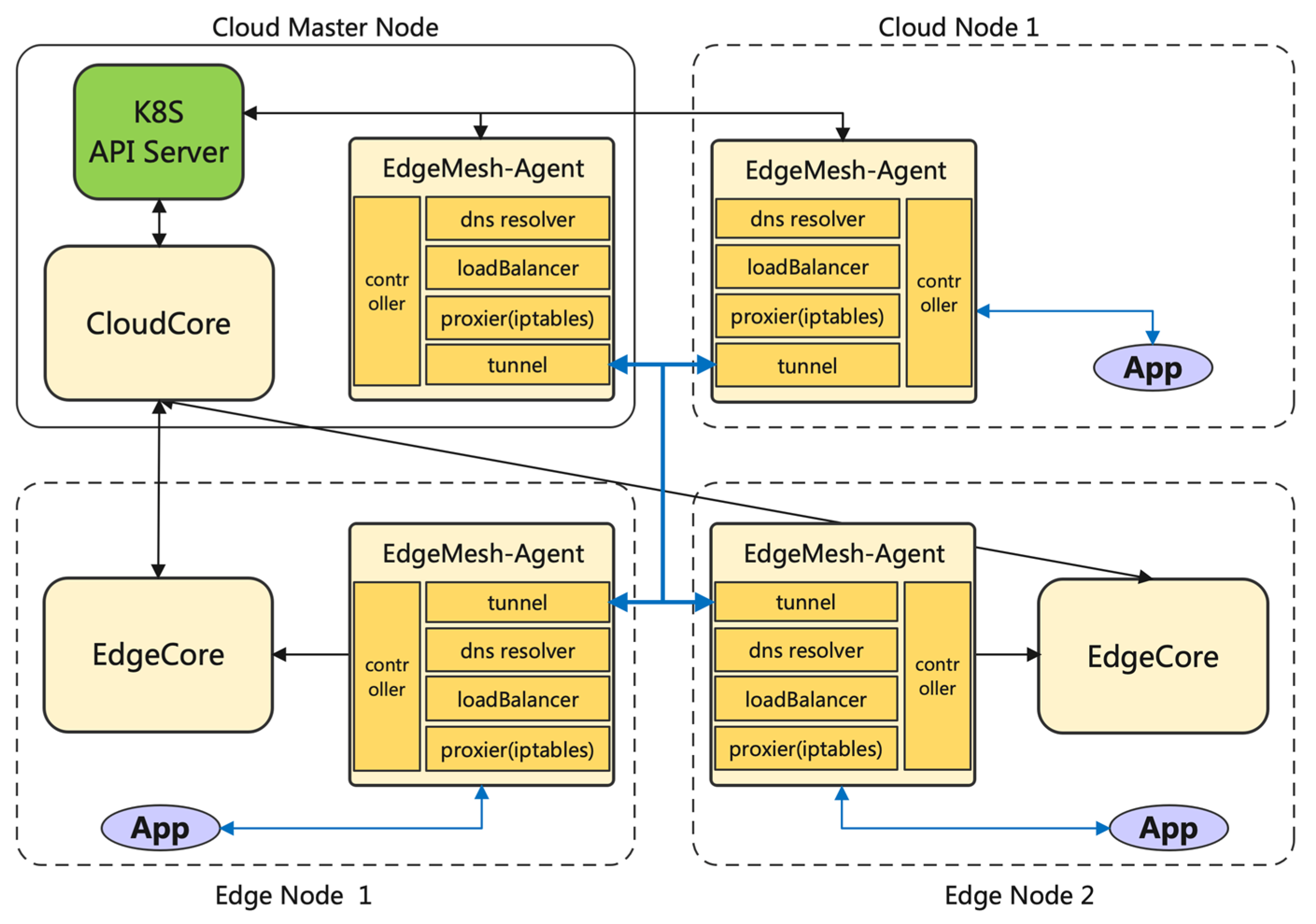 Sensors | Free Full-Text | Cloud-Native Workload Orchestration at the ...