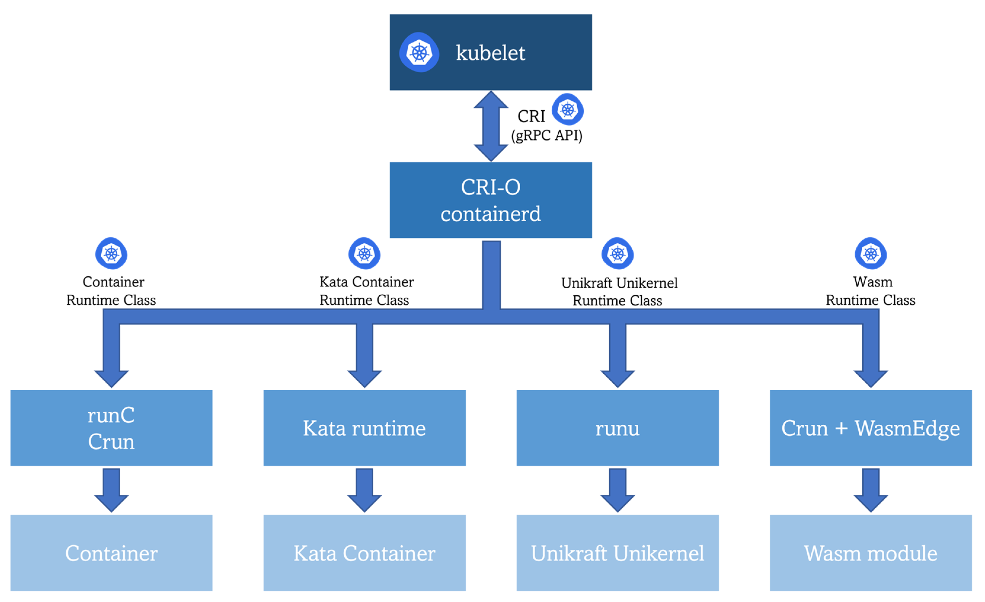 Sensors | Free Full-Text | Cloud-Native Workload Orchestration at the Edge: A Deployment Review ...