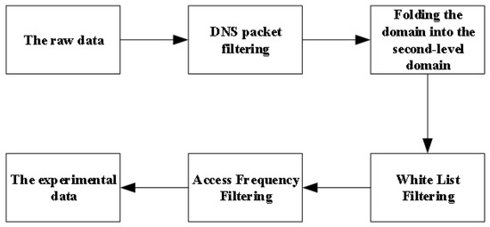 APT Attack Detection Scheme Based on CK Sketch and DNS Traffic
