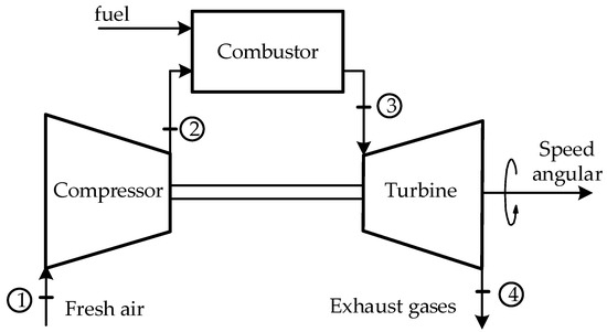 System Identification Methodology of a Gas Turbine Based on Artificial ...