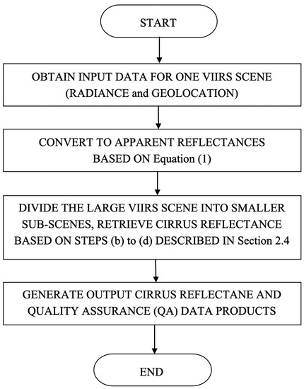 The VIIRS Cirrus Reflectance Algorithm