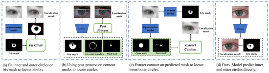 Sensors | Free Full-Text | Double-Center-Based Iris Localization and Segmentation in Cooperative ...