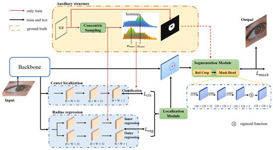 Double-Center-Based Iris Localization and Segmentation in Cooperative Environment with Visible ...