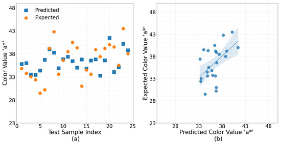 Precision Agriculture Using Soil Sensor Driven Machine Learning for ...