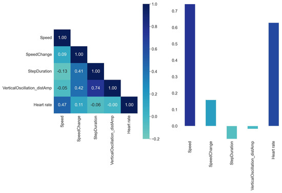 Surrogate Modelling for Oxygen Uptake Prediction Using LSTM Neural Network