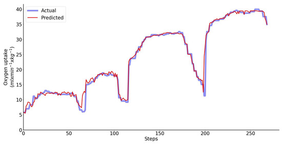 Surrogate Modelling for Oxygen Uptake Prediction Using LSTM Neural Network