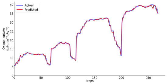 Surrogate Modelling for Oxygen Uptake Prediction Using LSTM Neural Network