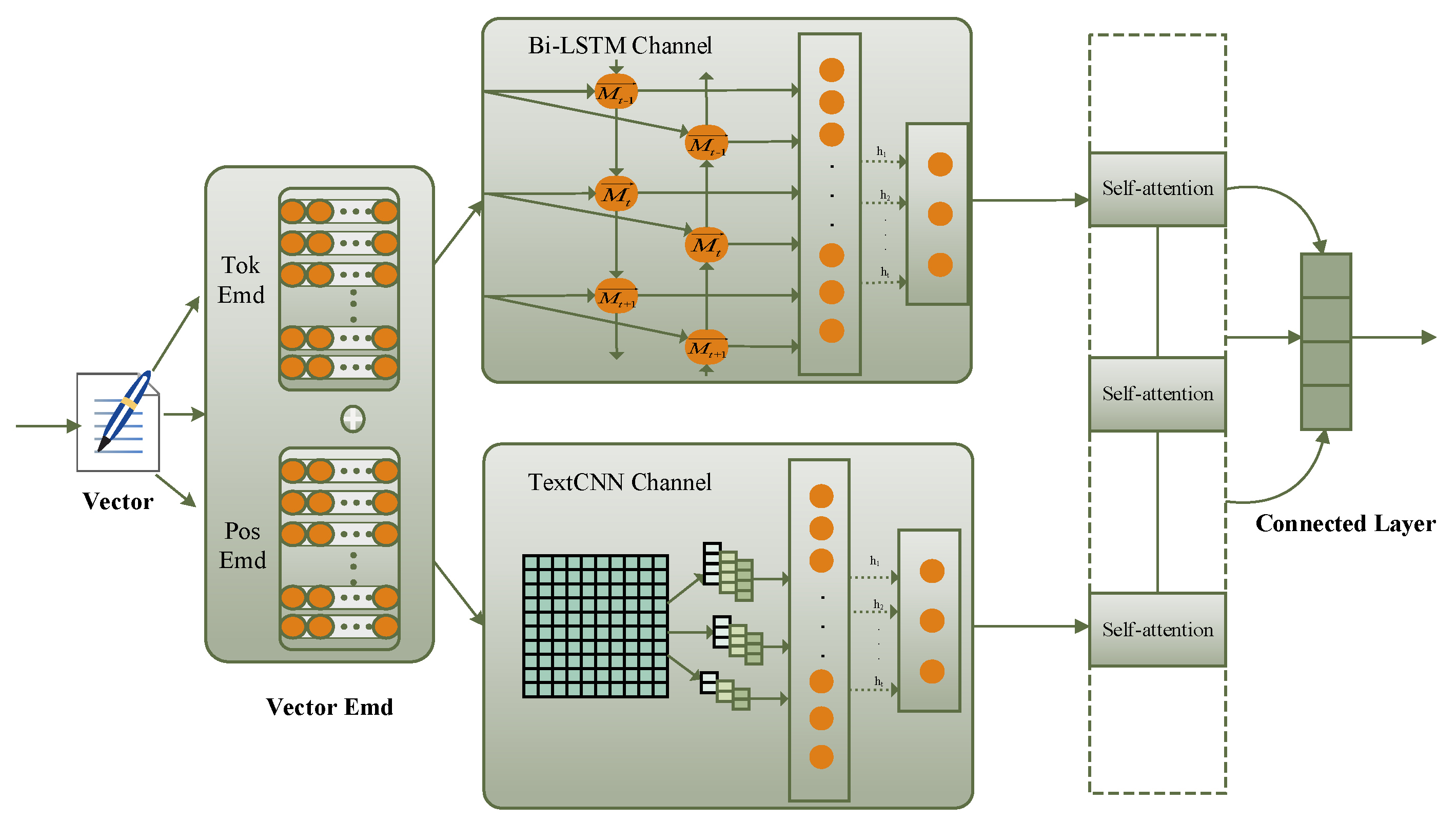 Sensors | Free Full-Text | Imbalanced Text Sentiment Classification Based on Multi-Channel BLTCN ...