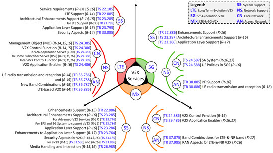 Advancing C-V2X for Level 5 Autonomous Driving from the Perspective of ...