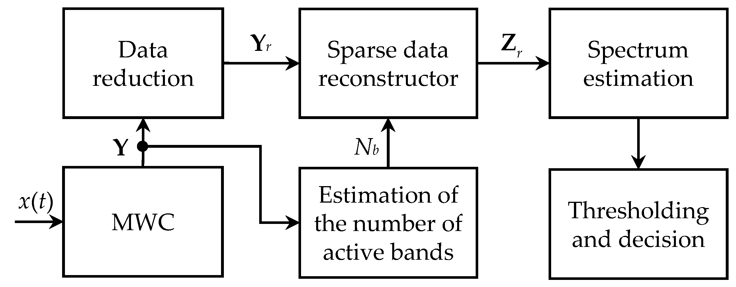 Sensors | Free Full-Text | Wideband Spectrum Sensing Using Modulated Wideband Converter and Data ...