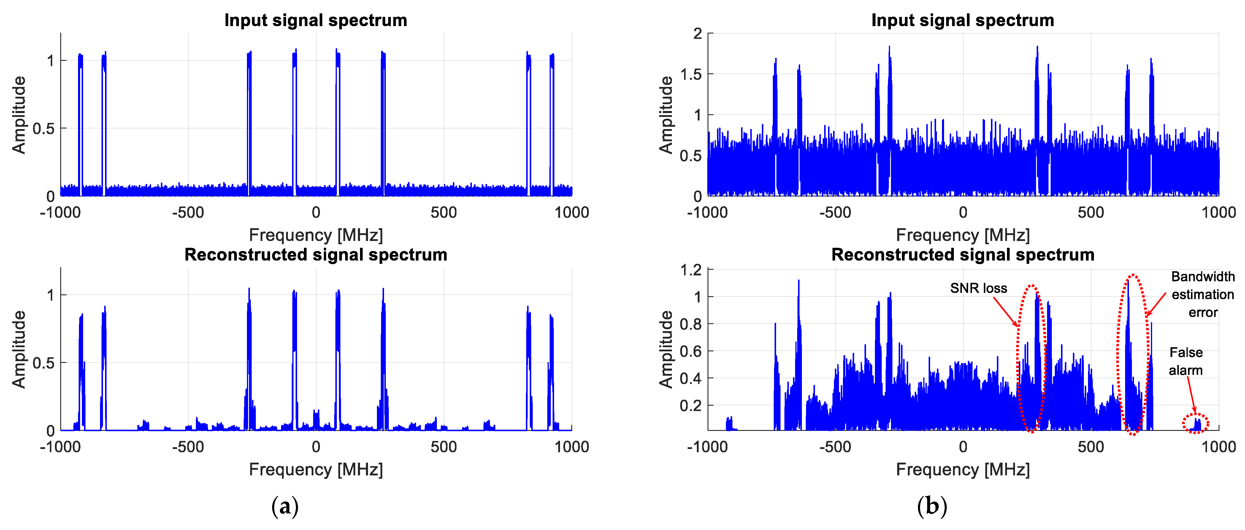 Sensors | Free Full-Text | Wideband Spectrum Sensing Using Modulated Wideband Converter and Data ...