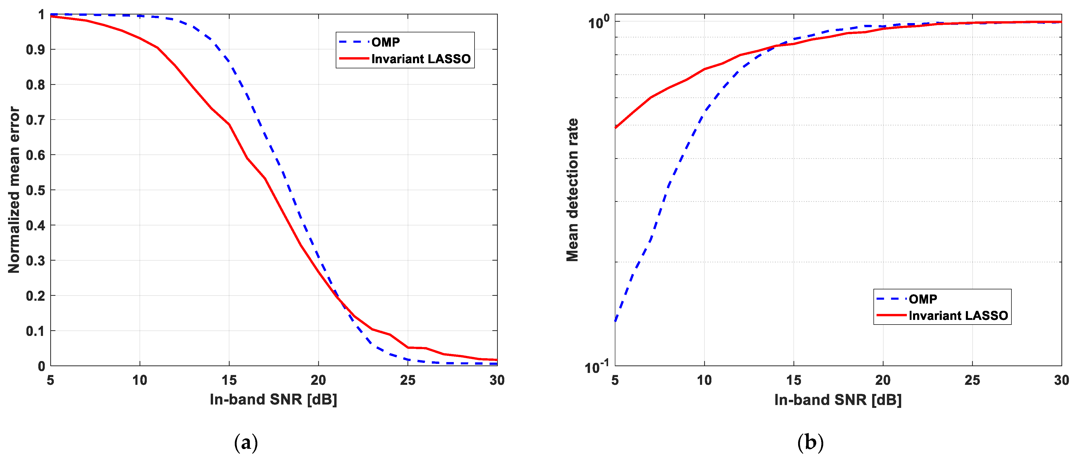 Sensors | Free Full-Text | Wideband Spectrum Sensing Using Modulated Wideband Converter and Data ...