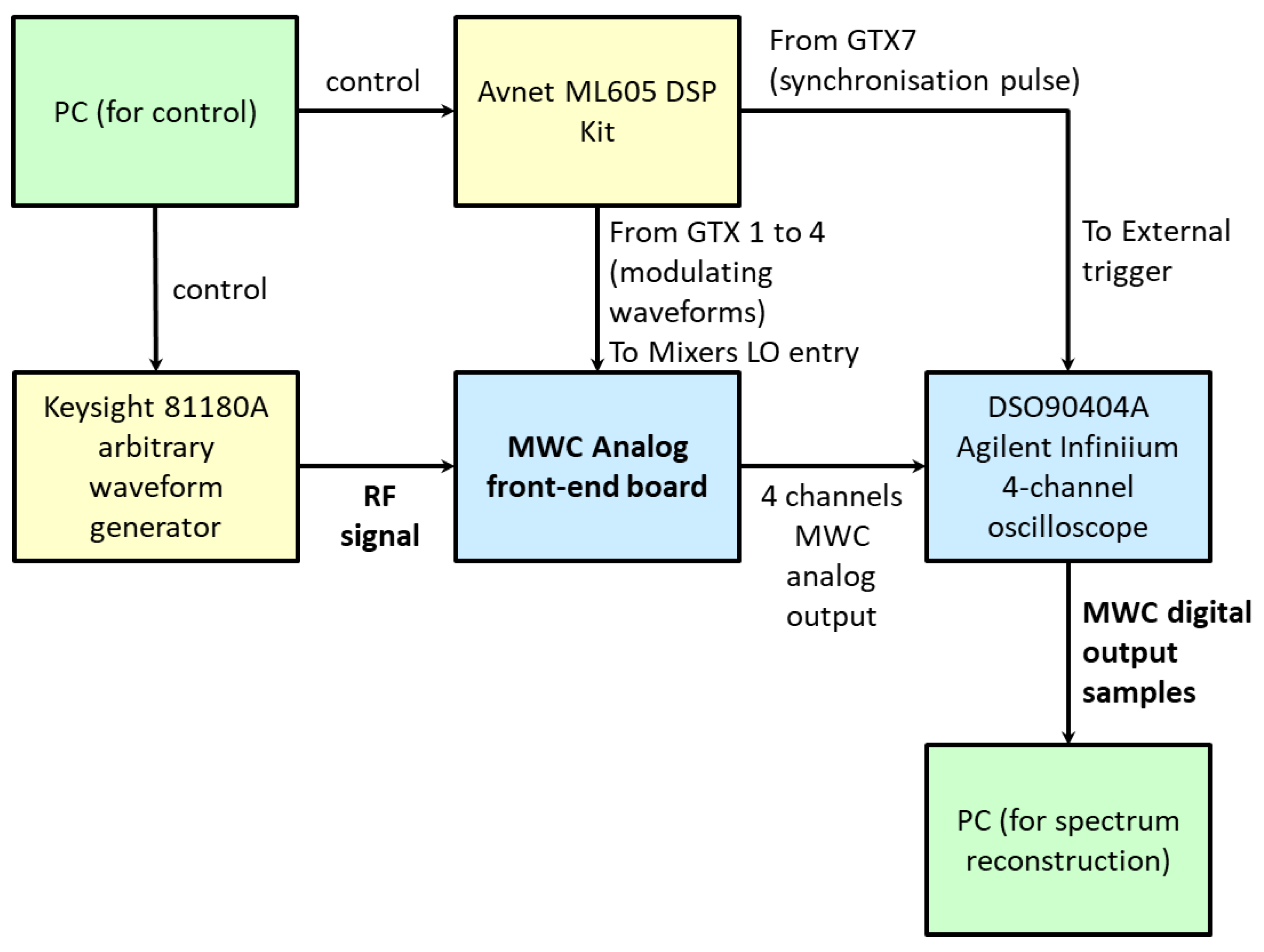 Sensors | Free Full-Text | Wideband Spectrum Sensing Using Modulated Wideband Converter and Data ...