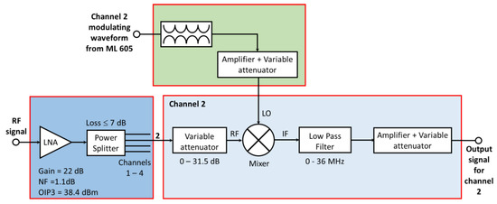 Sensors | Free Full-Text | Wideband Spectrum Sensing Using Modulated Wideband Converter and Data ...