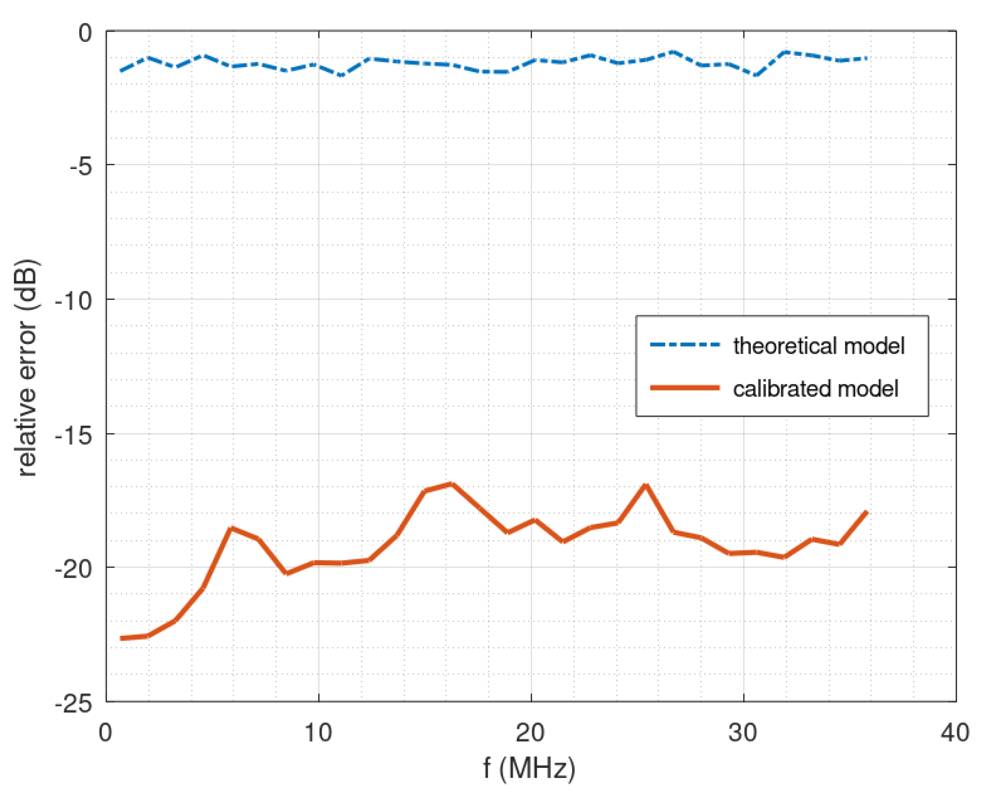 Sensors Free Full Text Wideband Spectrum Sensing Using Modulated
