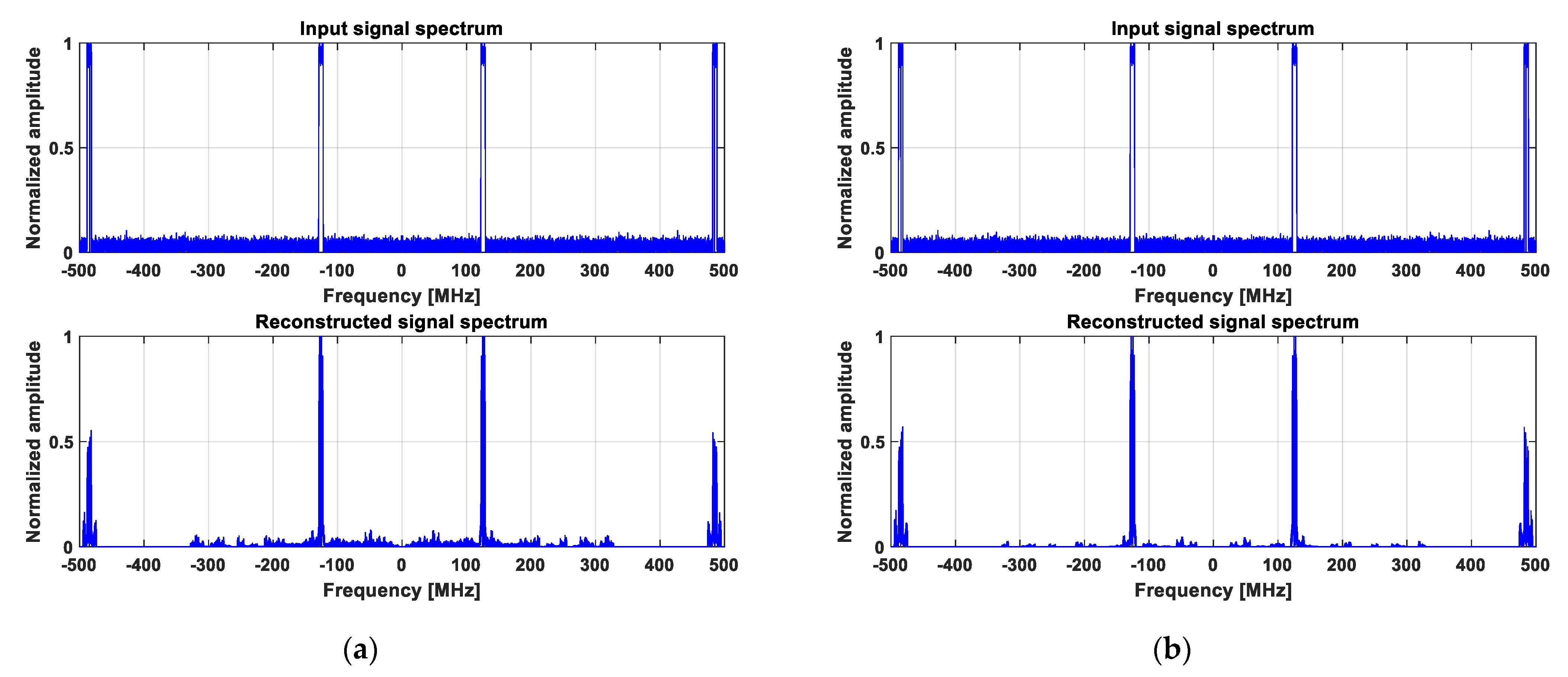 Sensors | Free Full-Text | Wideband Spectrum Sensing Using Modulated Wideband Converter and Data ...
