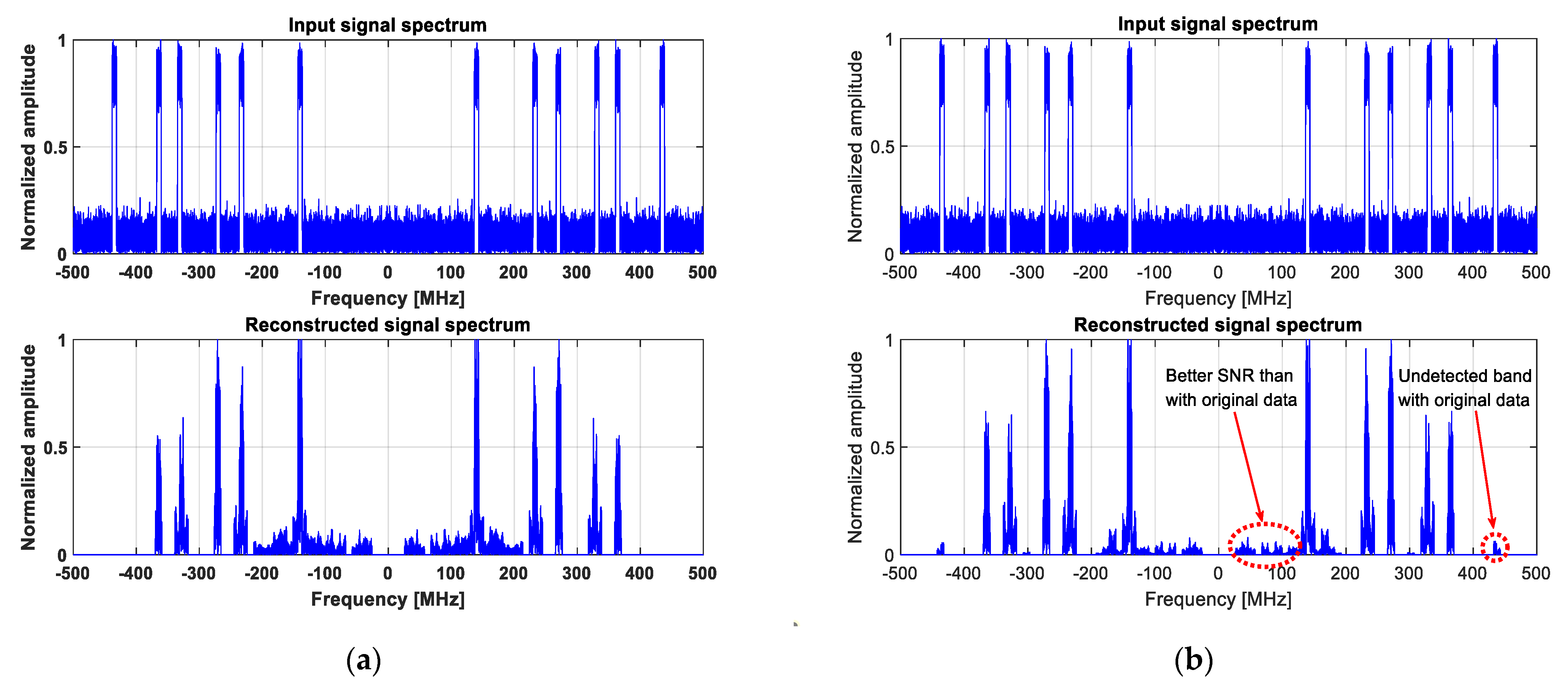 Sensors | Free Full-Text | Wideband Spectrum Sensing Using Modulated Wideband Converter and Data ...