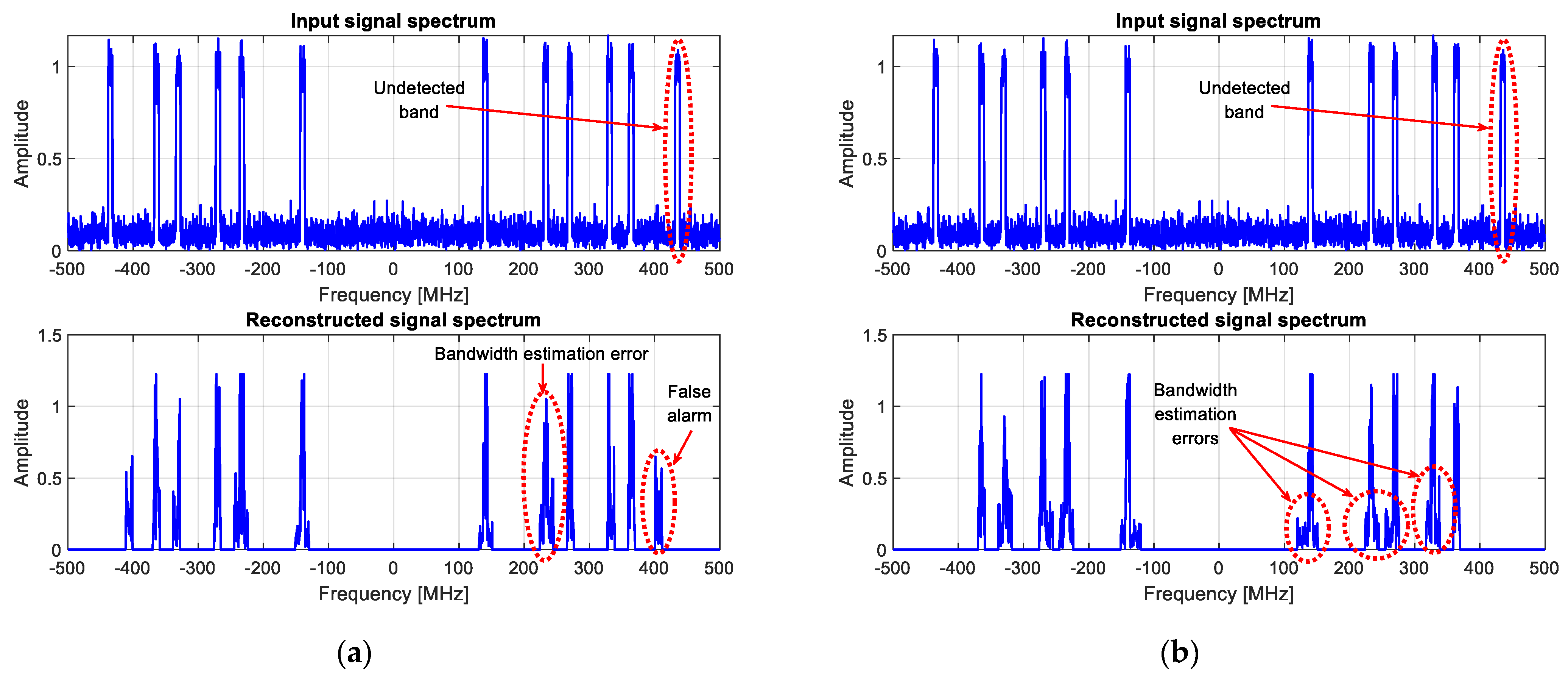 Sensors | Free Full-Text | Wideband Spectrum Sensing Using Modulated Wideband Converter and Data ...