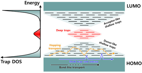 Effects of Charge Traps on Hysteresis in Organic Field-Effect ...