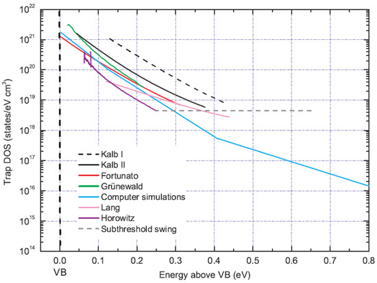 Effects of Charge Traps on Hysteresis in Organic Field-Effect ...