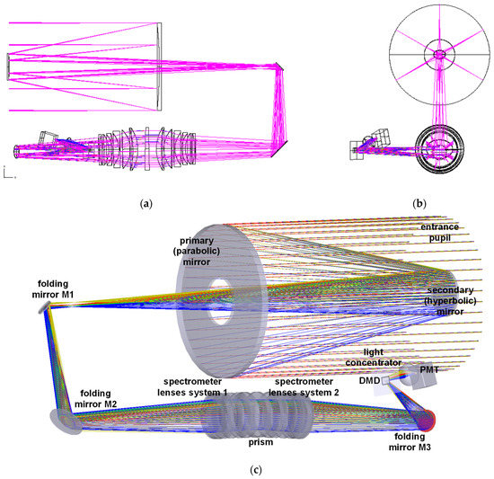 Sensors | Free Full-Text | Compressive Sensing Imaging Spectrometer for ...