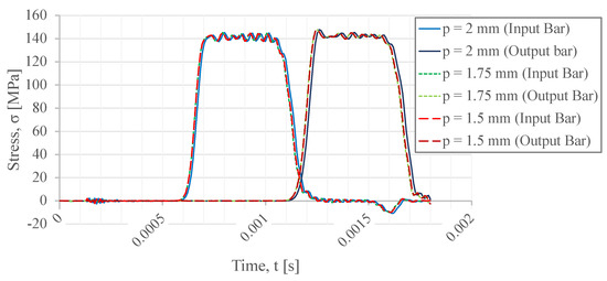 Numerical Design of a Thread-Optimized Gripping System for Lap Joint ...