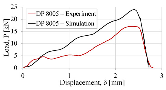 Numerical Design of a Thread-Optimized Gripping System for Lap Joint ...