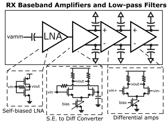 Amplifiers in Biomedical Engineering: A Review from Application ...