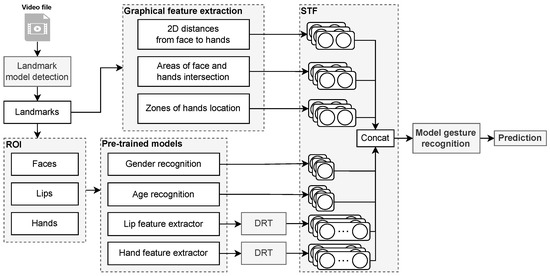 Audio-Visual Speech and Gesture Recognition by Sensors of Mobile Devices