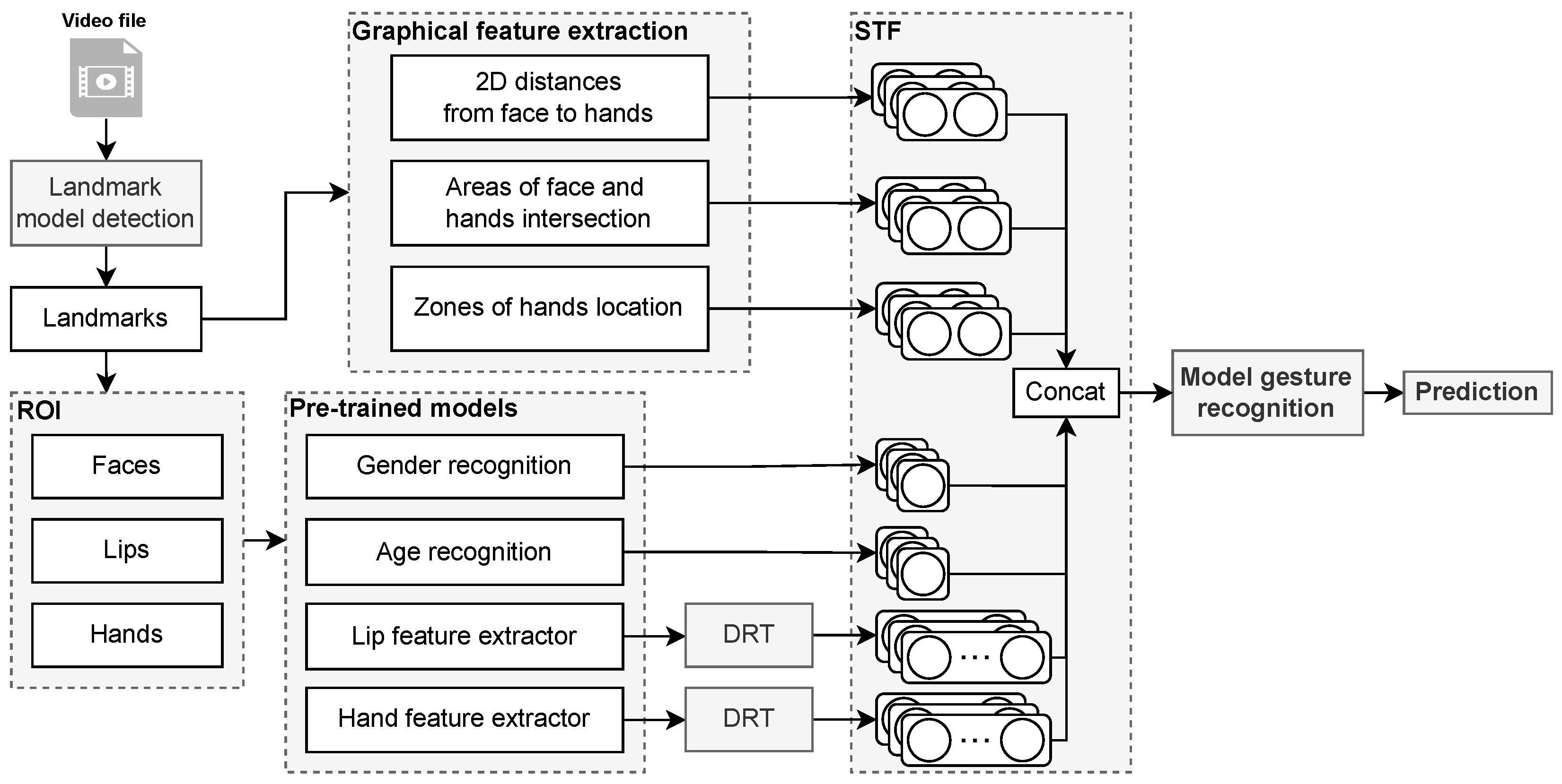 Audio-Visual Speech and Gesture Recognition by Sensors of Mobile Devices