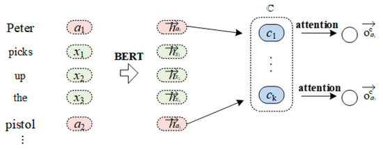 Sensors | Free Full-Text | Movie Scene Event Extraction with Graph Attention Network Based on ...