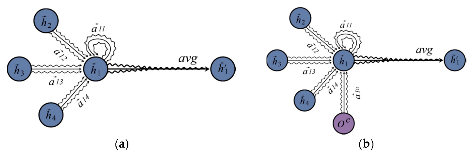 Sensors | Free Full-Text | Movie Scene Event Extraction with Graph ...