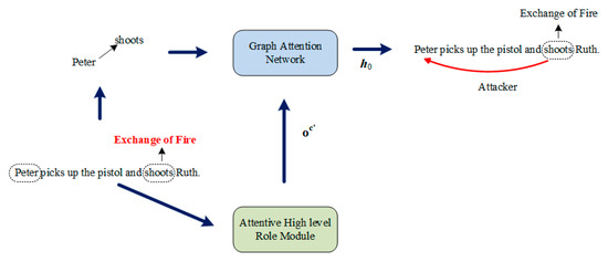 Sensors | Free Full-Text | Movie Scene Event Extraction with Graph Attention Network Based on ...