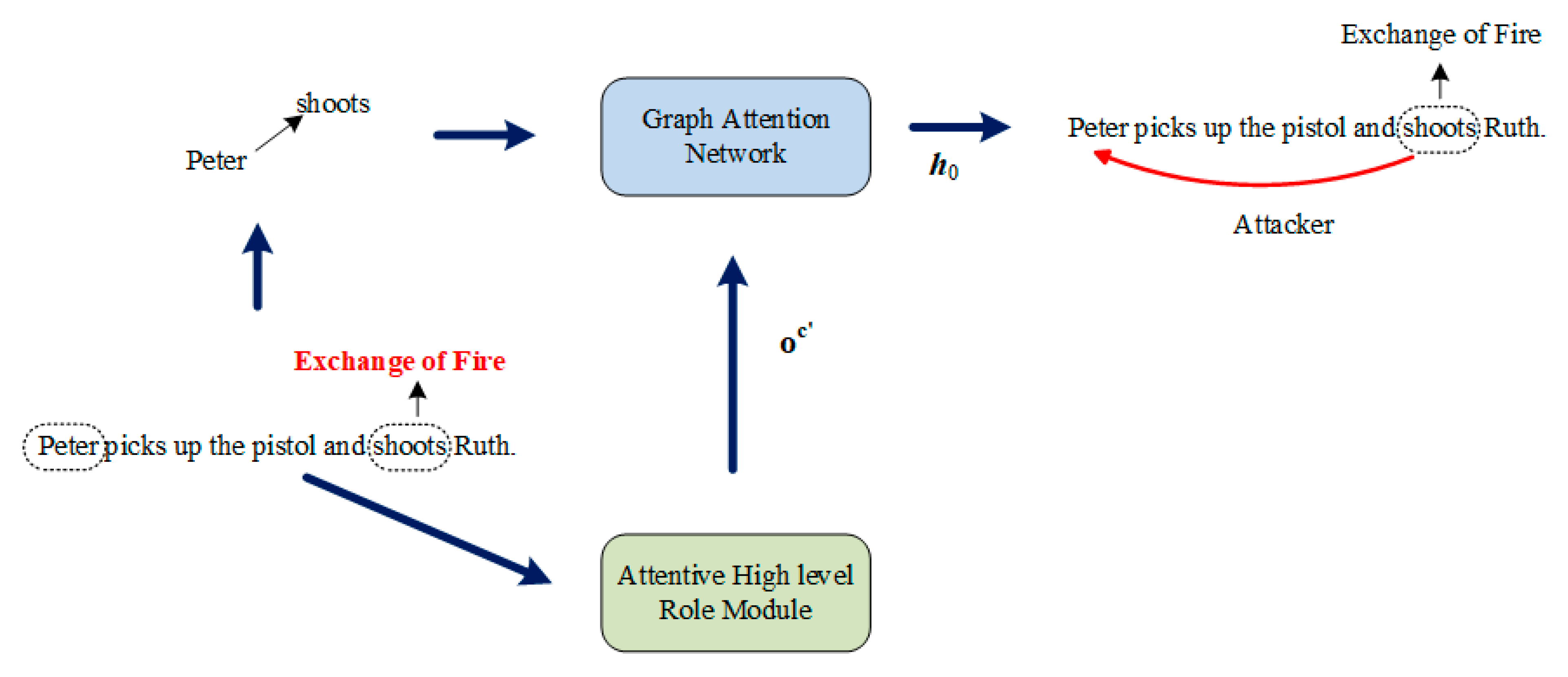 Sensors Free Full Text Movie Scene Event Extraction With Graph Attention Network Based On