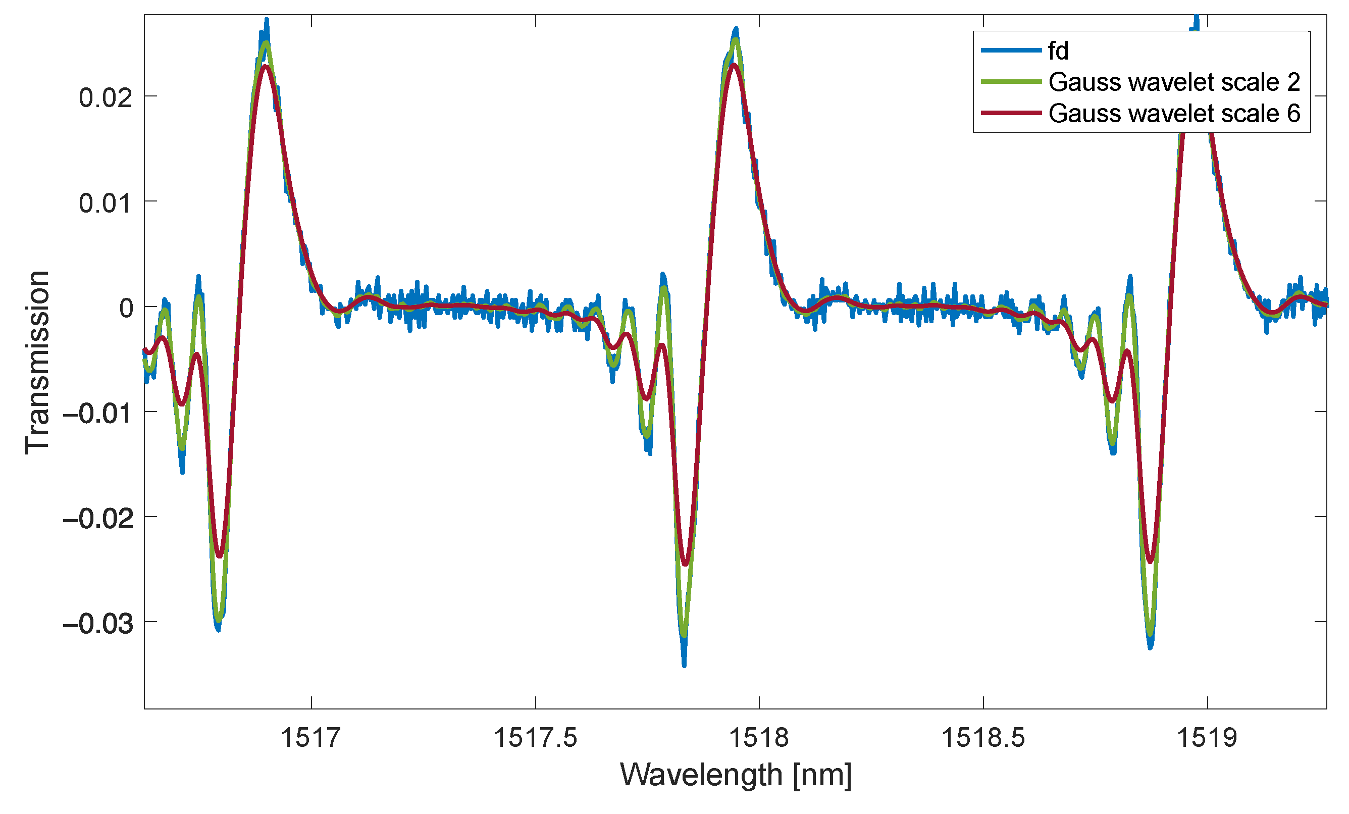 A Wavelet Derivative Spectrum Length Method of TFBG Sensor Demodulation